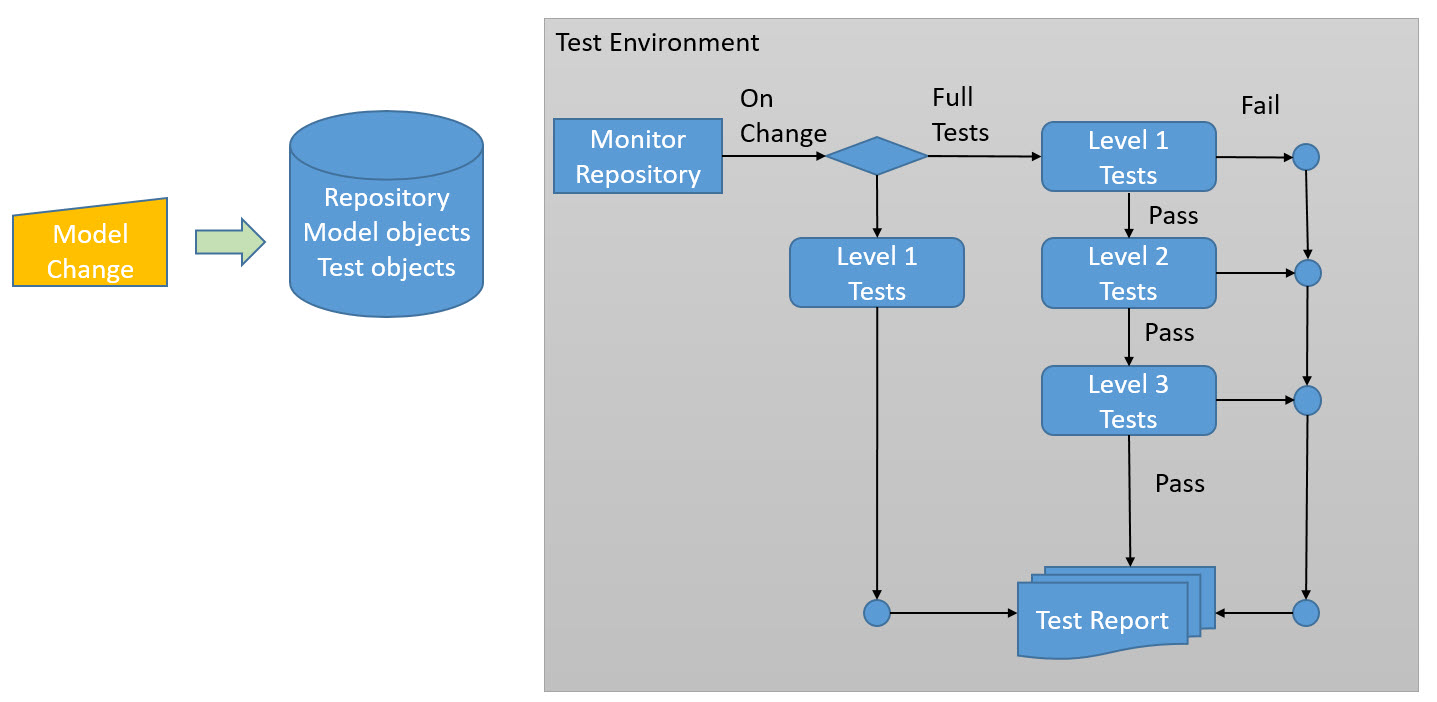 A few thoughts on test orginization... - Model-Based Design