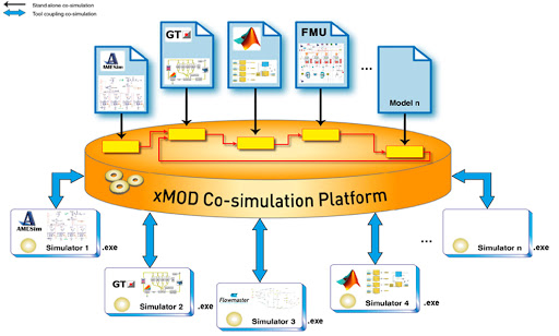 Co-Simulation Fundamentals - Model-Based Design
